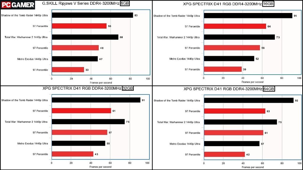 Does RAM matter for gaming? | PC Gamer