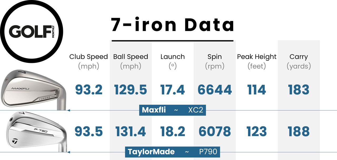 Maxfli XC2 Irons Review | Golf Monthly