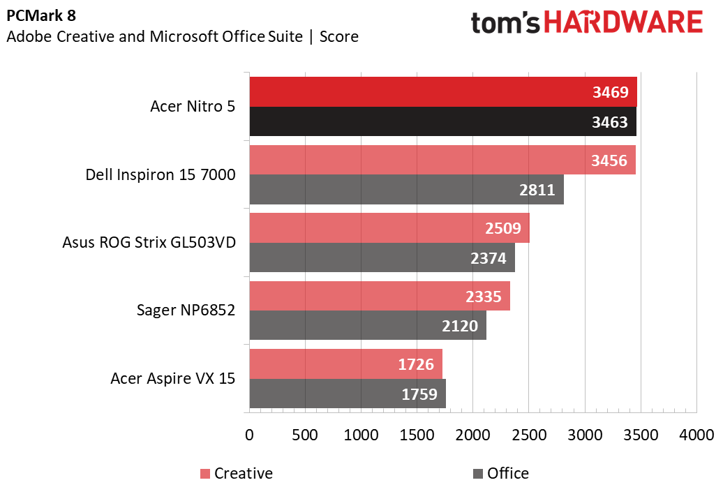 Synthetic Benchmarks - Acer Nitro 5 Gaming Laptop Review: Bulky Value