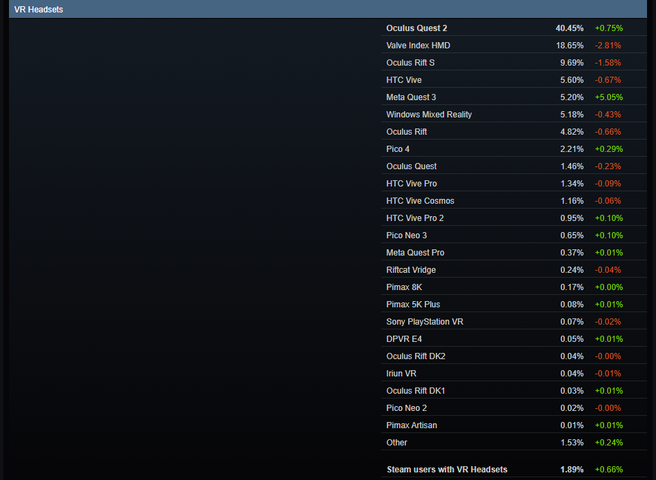 The Meta Quest 3 is already one of the top VR headsets on Steam ...
