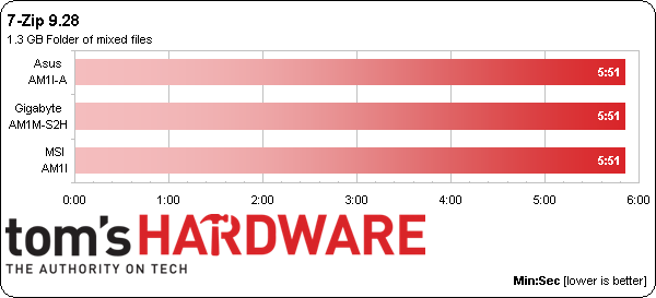 File Compression Test Results - AM1 Kabini APU Motherboard Roundup