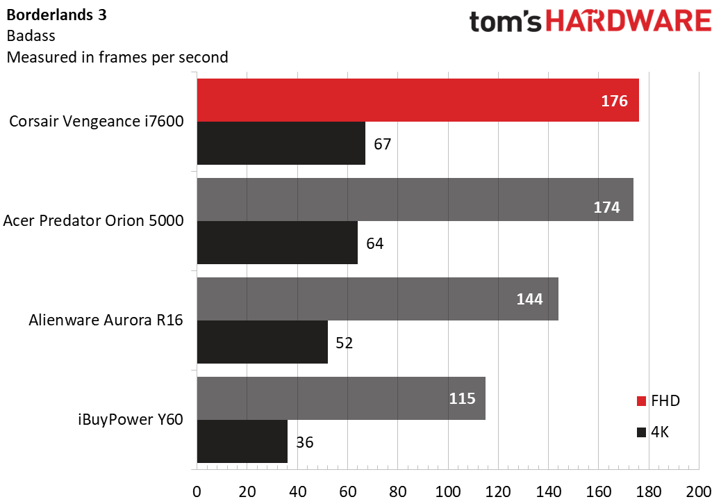Corsair Vengeance i7600 review: Premium performance | Tom's Hardware