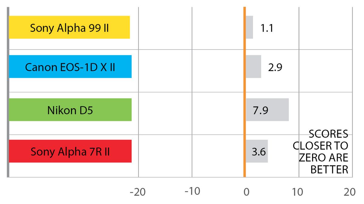 Specs and lab tests - Sony A99 II Review - Page 3 | Digital Camera World