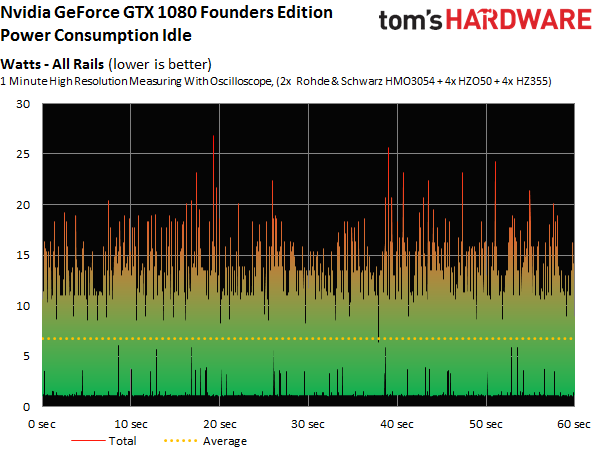 Nvidia GeForce GTX 1080 Power Consumption Results