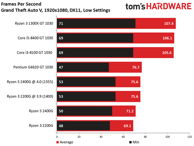 AMD Raven Ridge Gaming Performance Cheat Sheet | Tom's Hardware