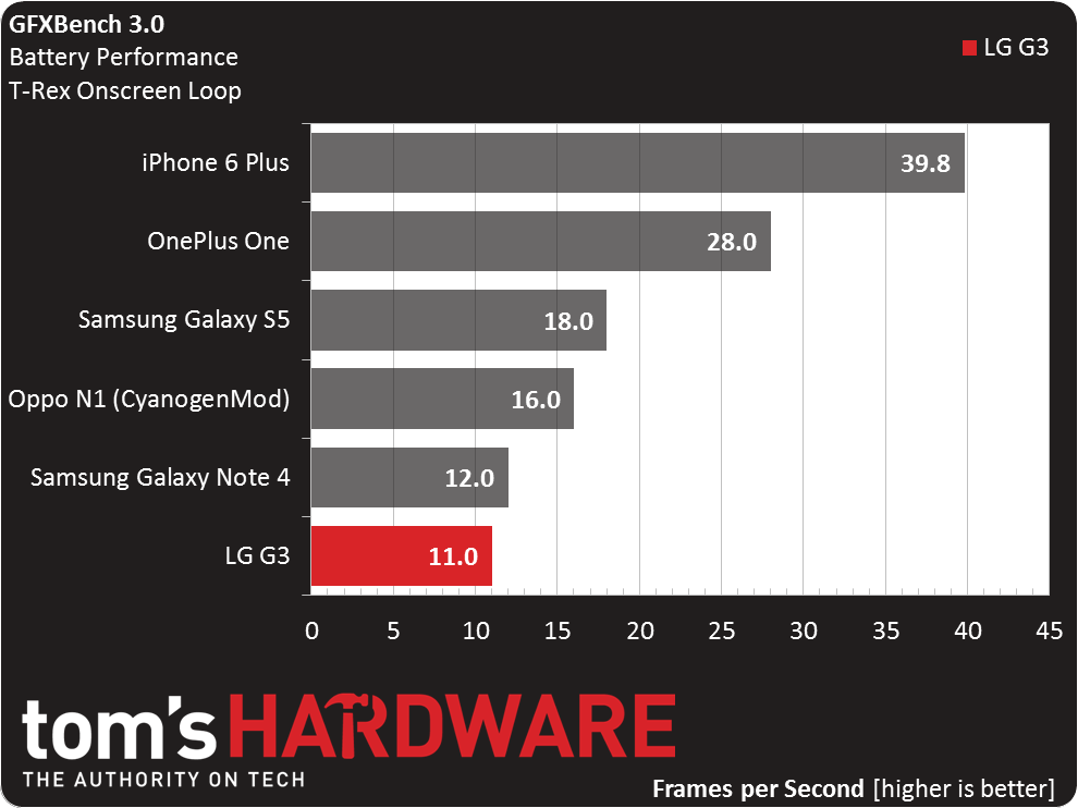LG G3 Benchmarks: Battery Life And Throttling