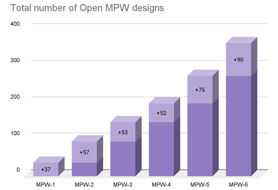 Google and GloFo to Collaborate in Open-Source Chip-Making Venture ...
