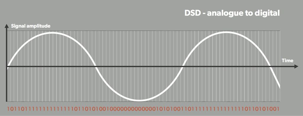 What is DSD audio? A niche digital music format for audiophiles ...