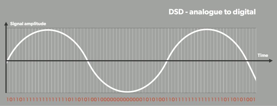What is DSD audio? A niche digital music format for audiophiles ...