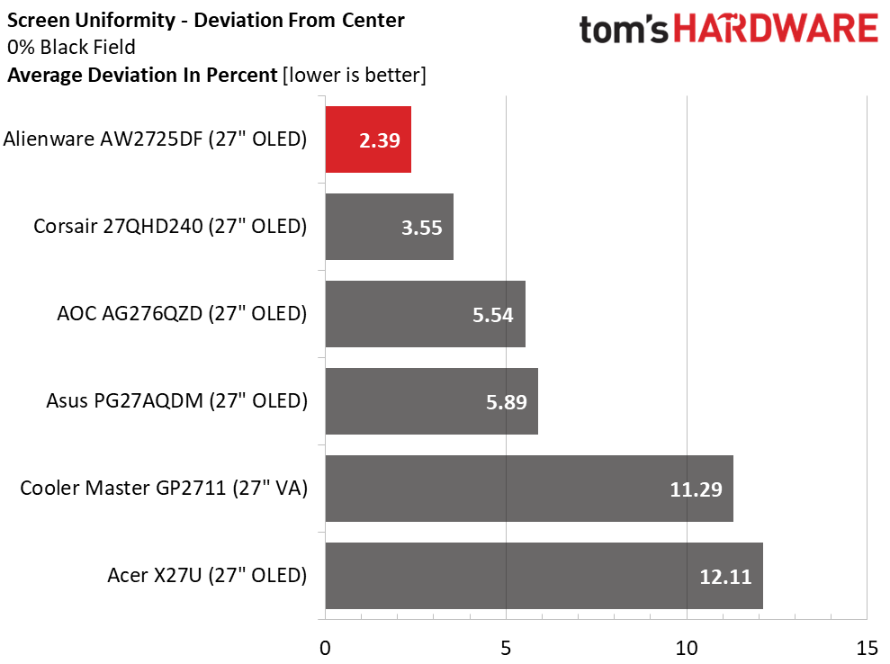 Response, Input Lag, Viewing Angles and Uniformity - Alienware AW2725DF ...
