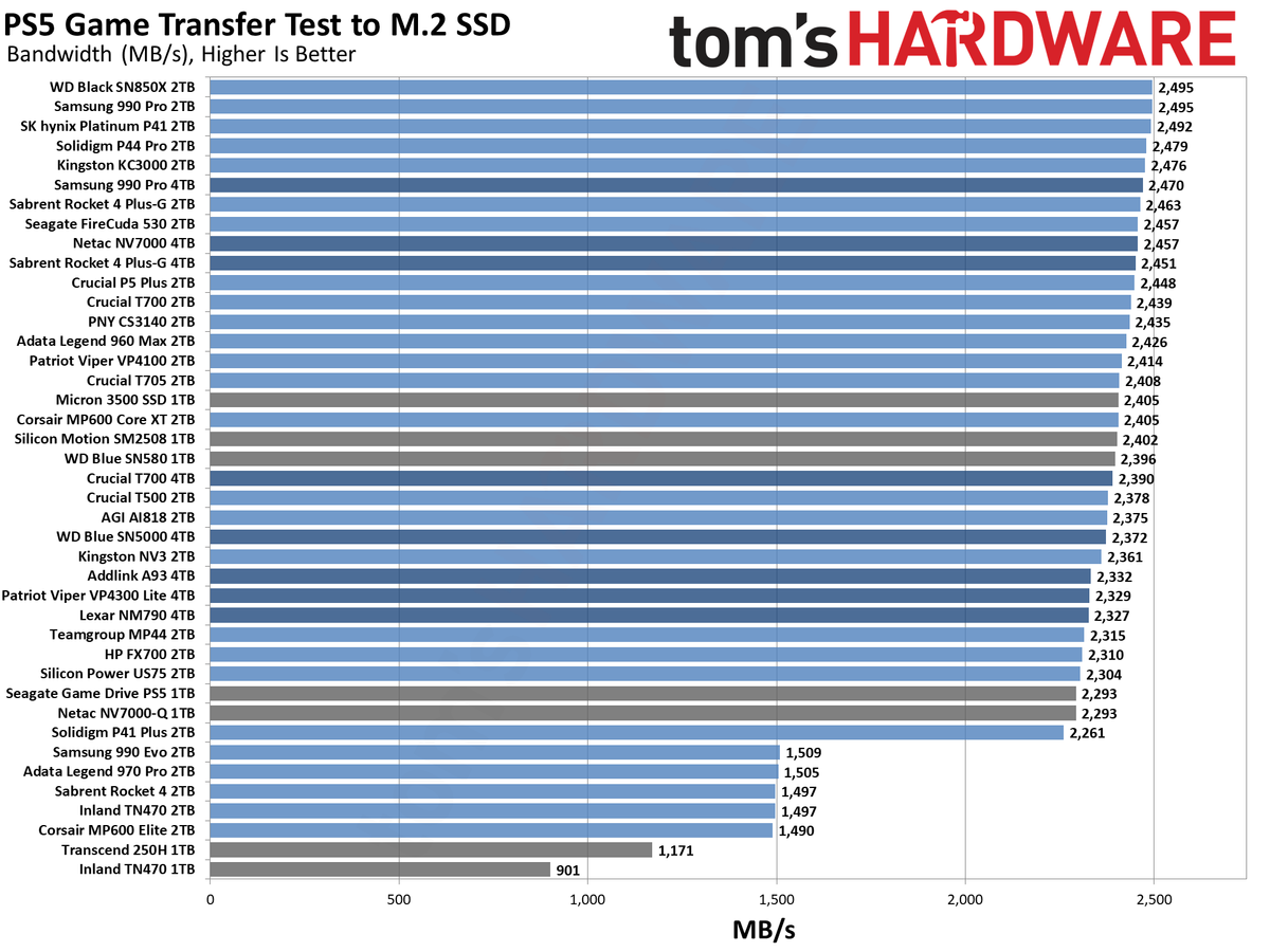 The Best PS5 SSDs in 2024: Speedy NVMe storage for your console | Tom's ...