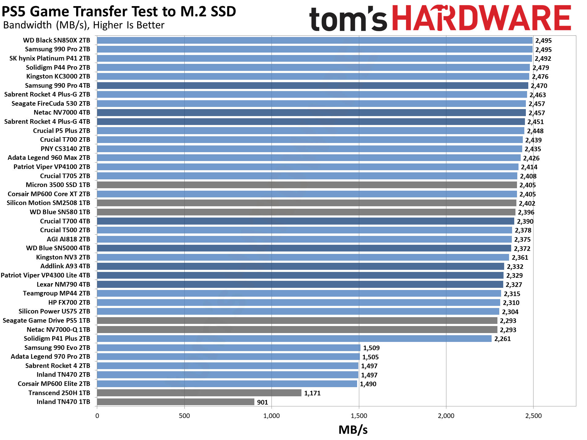 The Best PS5 SSDs in 2024: Speedy NVMe storage for your console | Tom's ...