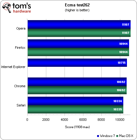 Standards Conformance Benchmarks - Web Browser Grand Prix VIII: Chrome ...