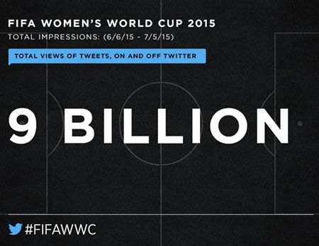 Women’s World Cup Tweets Up 9 Billion Impressions | Next TV