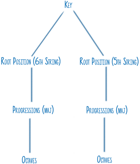 Mastering the Fretboard Using Keys and Chord Progression Roots | Guitar ...
