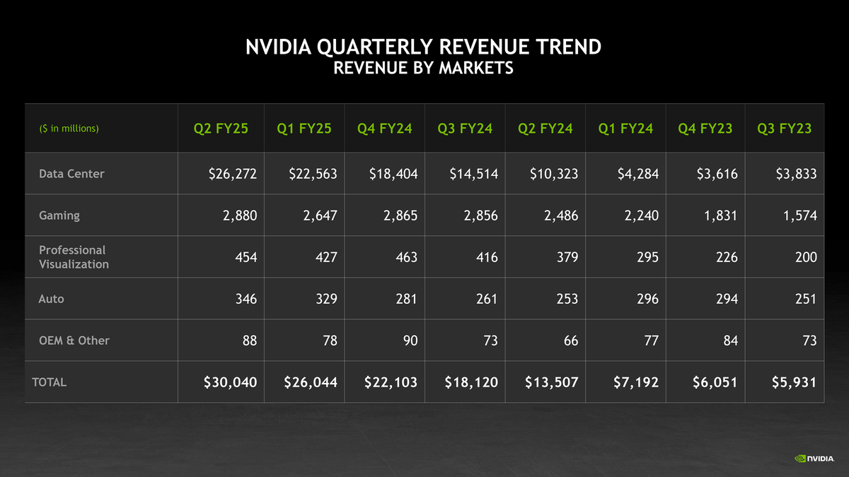 Nvidia's quarterly revenue hits record $30 billion on AI GPU boom | Tom ...
