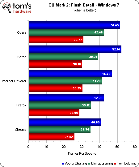 Flash Performance Benchmarks - Web Browser Grand Prix VIII: Chrome 16 ...