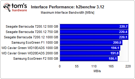 Throughput - New Desktop Hard Drives: Speed Or Capacity? | Tom's Hardware