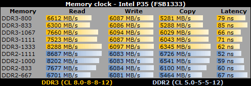 Performance: Not Yet Exciting - Intel Intros 3-Series Chipsets with ...