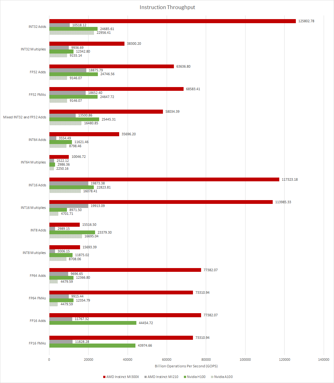 AMD MI300X performance compared with Nvidia H100 — low-level benchmarks ...