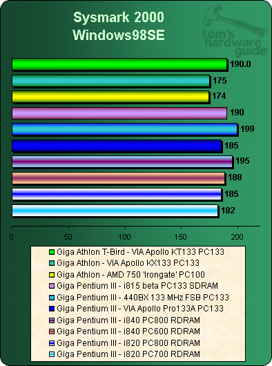 Benchmark Results - AMD's Thunderbird finally fully fledged | Tom's ...