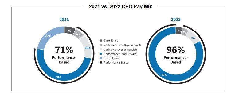 Microsoft CEO Satya Nadella's compensation this year was 96% ...