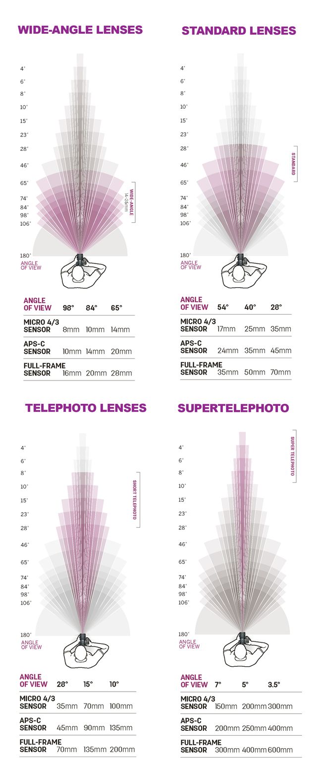 Photography cheat sheet: Focal lengths explained | Digital Camera World