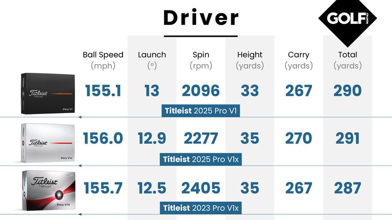 Titleist 2025 Pro V1x Golf Ball Review | Golf Monthly