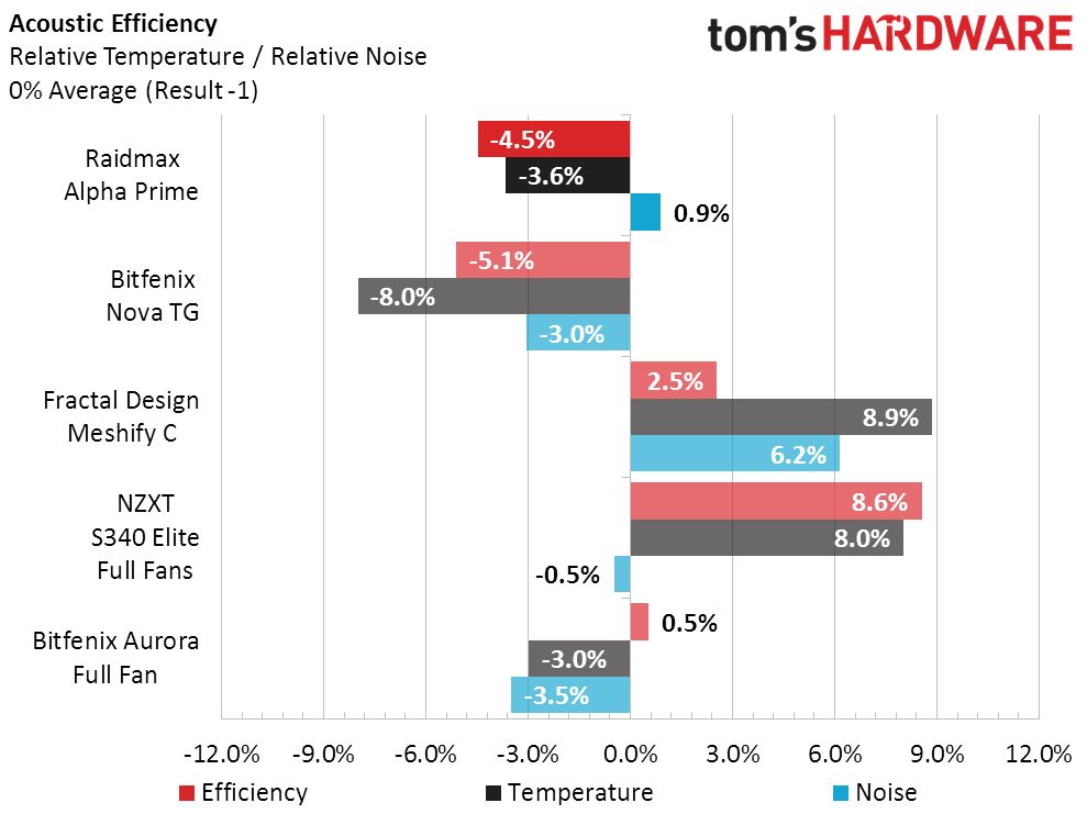 Raidmax Alpha Prime Benchmarks & Rating