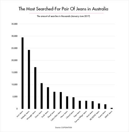 The Most Popular Jeans Australia | Who What Wear