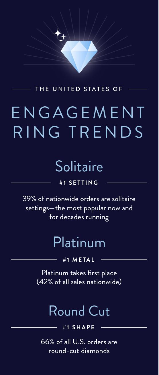 The Most Popular Engagement Ring Trends Across America | Who What Wear