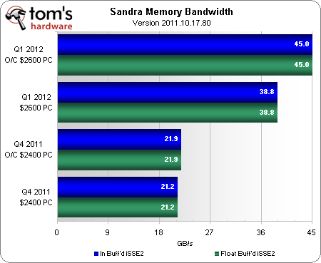 Benchmark Results: SiSoftware Sandra - System Builder Marathon, March ...