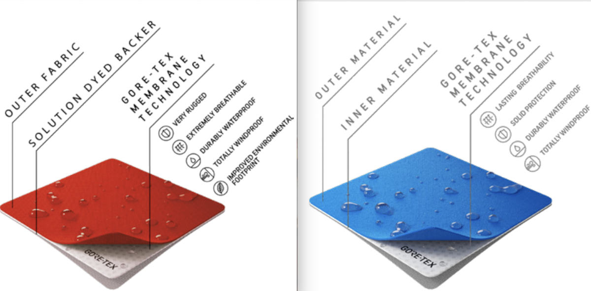 Gore-Tex vs Gore-Tex Pro for outdoor activities | Advnture