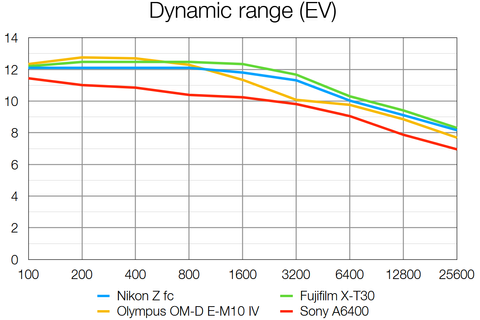 Nikon Z fc review: old-school style meets cutting-edge tech | Digital ...