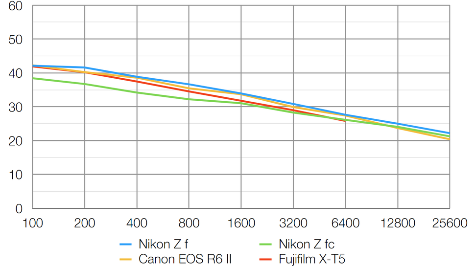 Nikon Zf review: modern classic | Digital Camera World