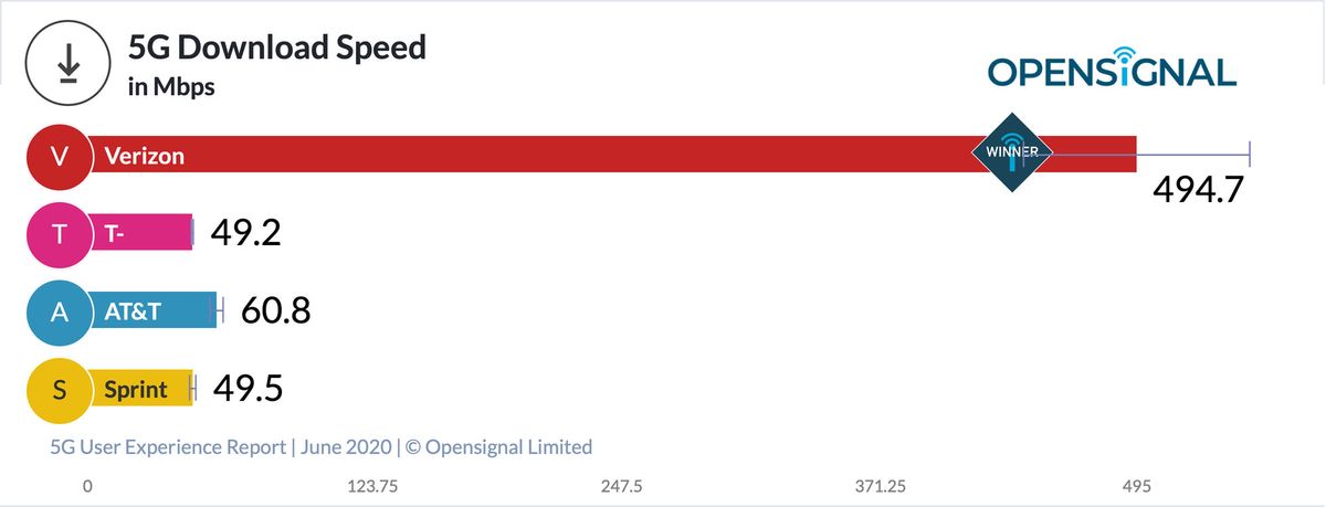 iPhone 12 and 5G: New report reveals best networks | Tom's Guide