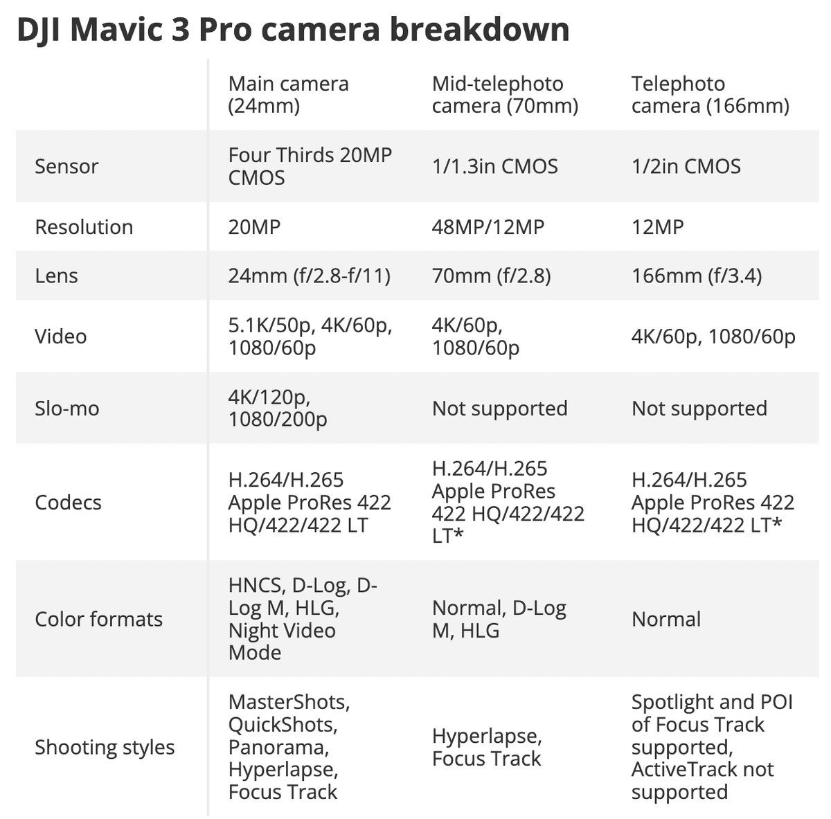 DJI Mavic 3 Pro launch recap: the triple-camera drone has officially landed | TechRadar