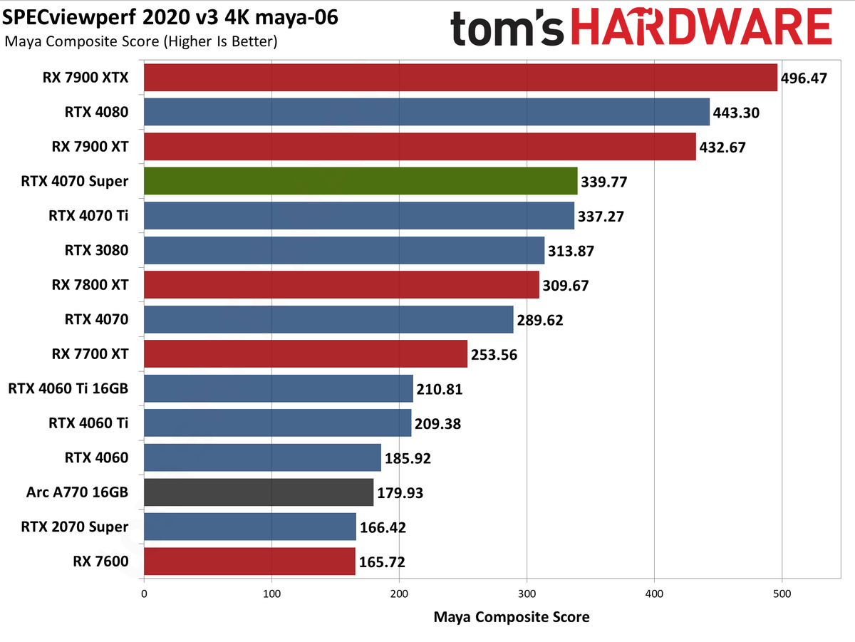 Nvidia RTX 4070 Super: Professional Content Creation and AI Performance ...