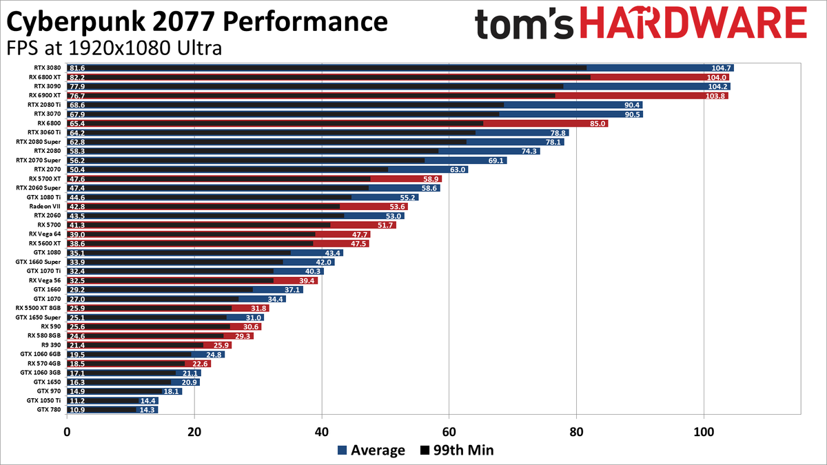 Cyberpunk 2077 PC Benchmarks, Settings, and Performance Analysis | Tom ...