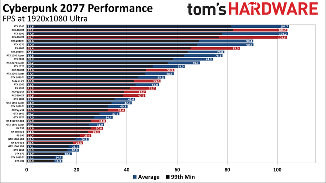 Cyberpunk 2077 PC Benchmarks, Settings, and Performance Analysis | Tom ...