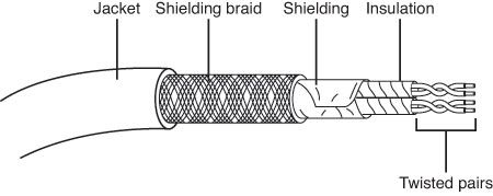 Wired Network Adapter Connectors - LAN 102: Network Hardware And ...