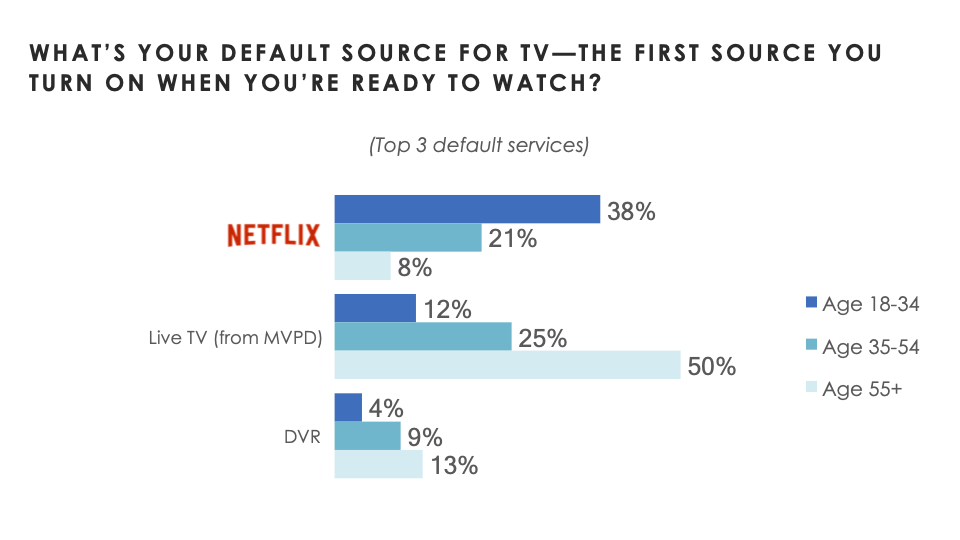 Live TV From a Pay TV Service Remains The Most Common First Stop For ...