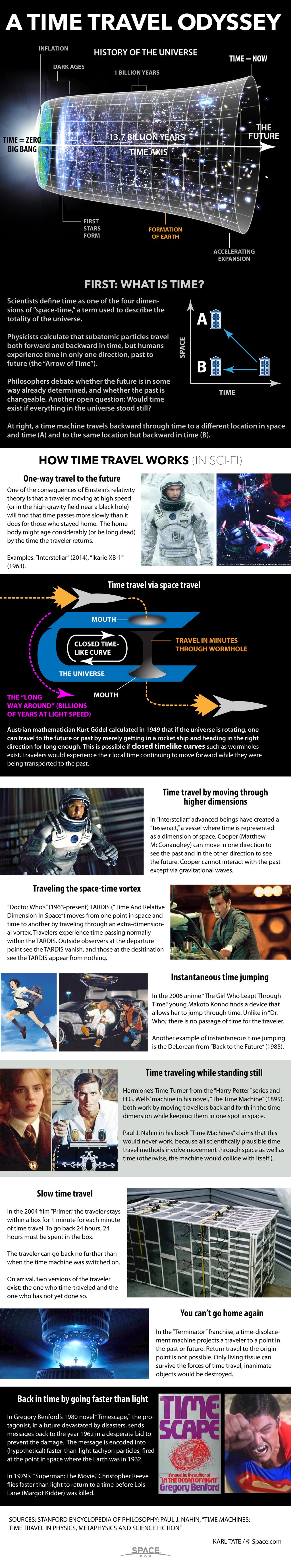 How Time Travel Works in Science Fiction (Infographic) | Space