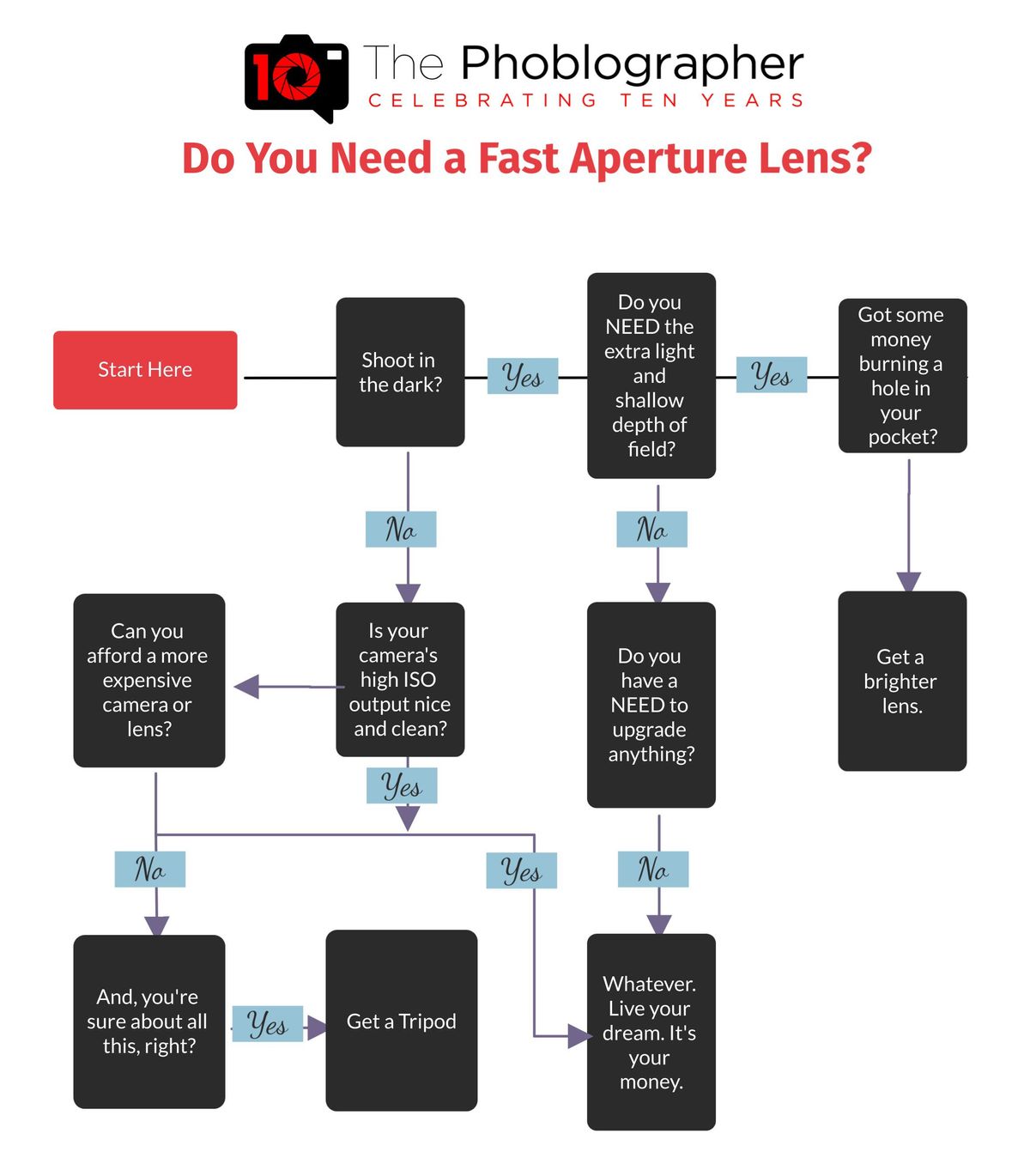 Do you really NEED a fast lens? Take this quick test! | Digital Camera ...