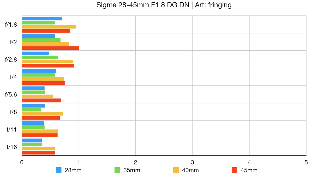 Sigma 28-45mm F1.8 DG DN Art review: the world’s first constant ...