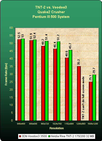 2D Performance - NVIDIA rocks the Boat with TNT2 | Tom's Hardware