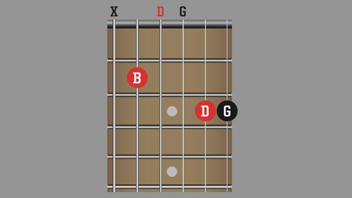 Slash guitar chords: what are they, and how to use them | Guitar World