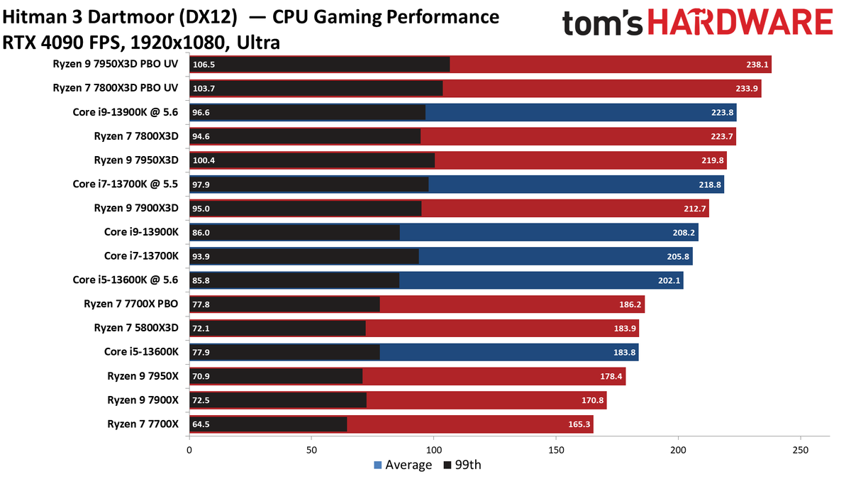 AMD Ryzen 7 7800X3D Gaming Benchmarks - AMD Ryzen 7 7800X3D Review: New Gaming Champ Beats ...