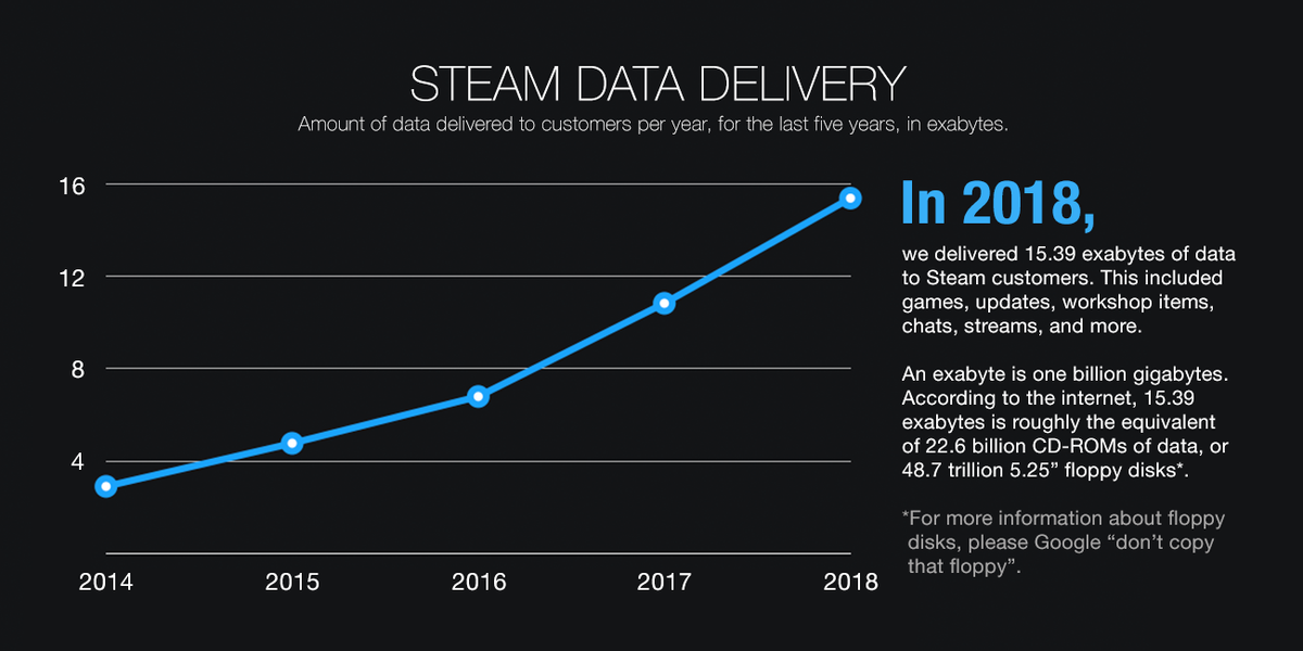 Steam delivered 15 billion gigabytes of data in 2018 | PC Gamer