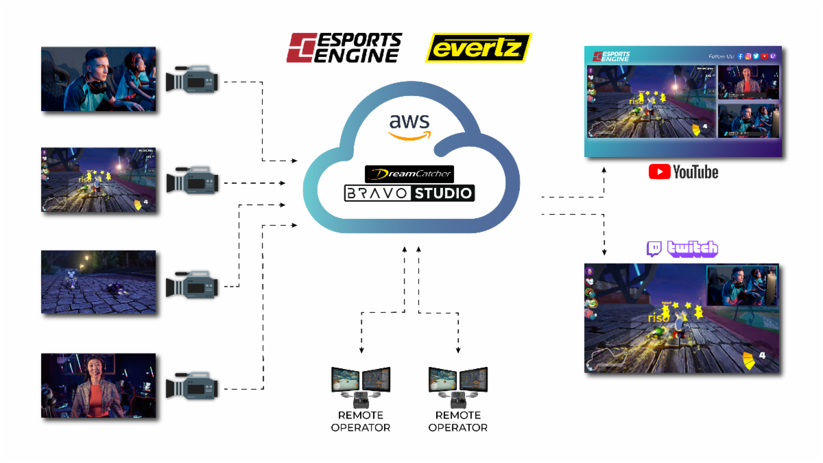 ESports Engine Has Deployed Evertz’ DreamCatcher BRAVO Studio | TV Tech